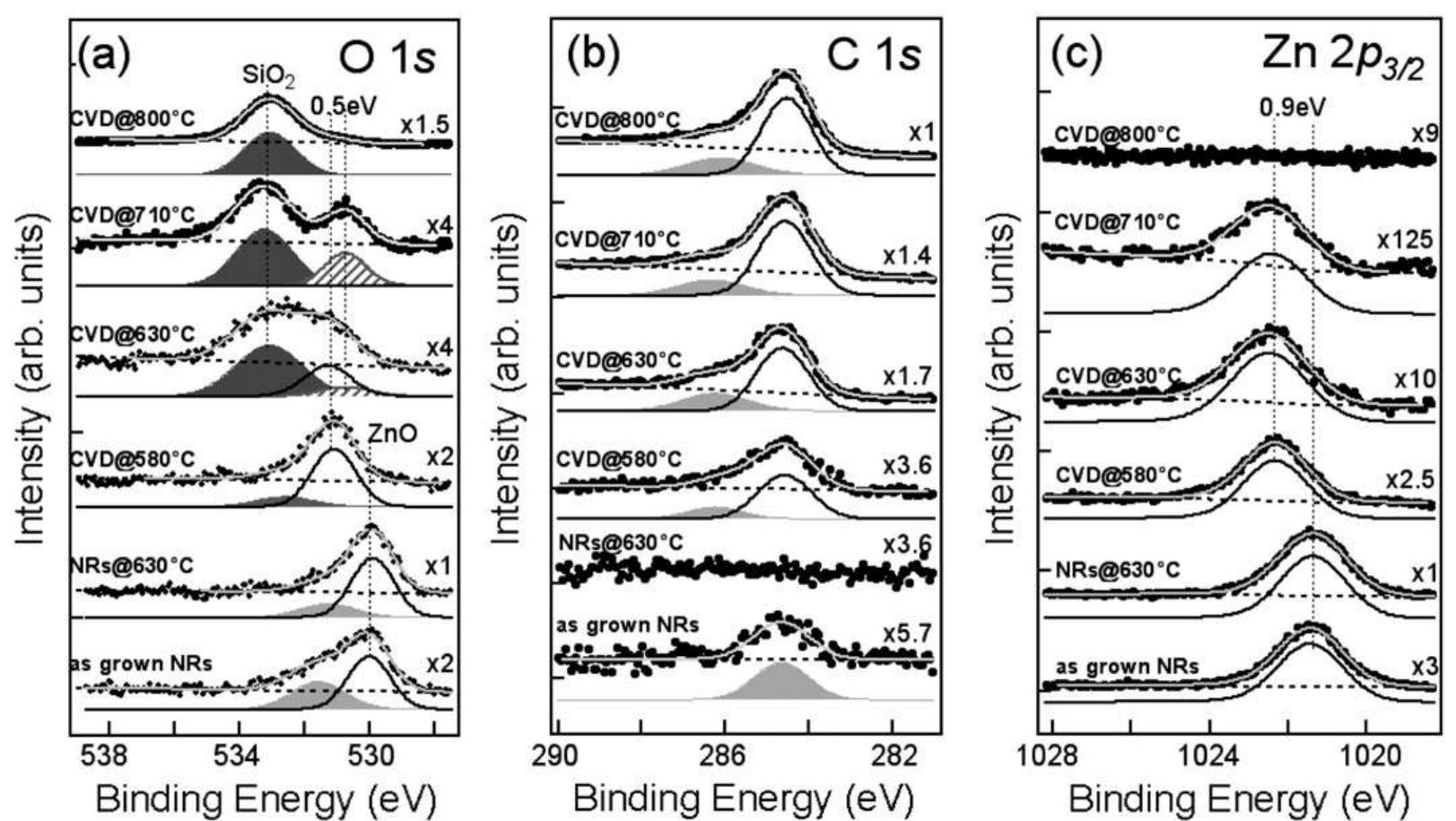 - o 1s (a), c 1s (b), and zn 2p;,, (c) xps spectra of the as