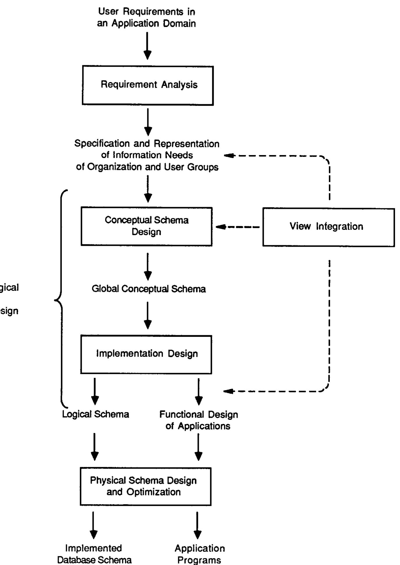 Phases of database design. (adapted from navathe and