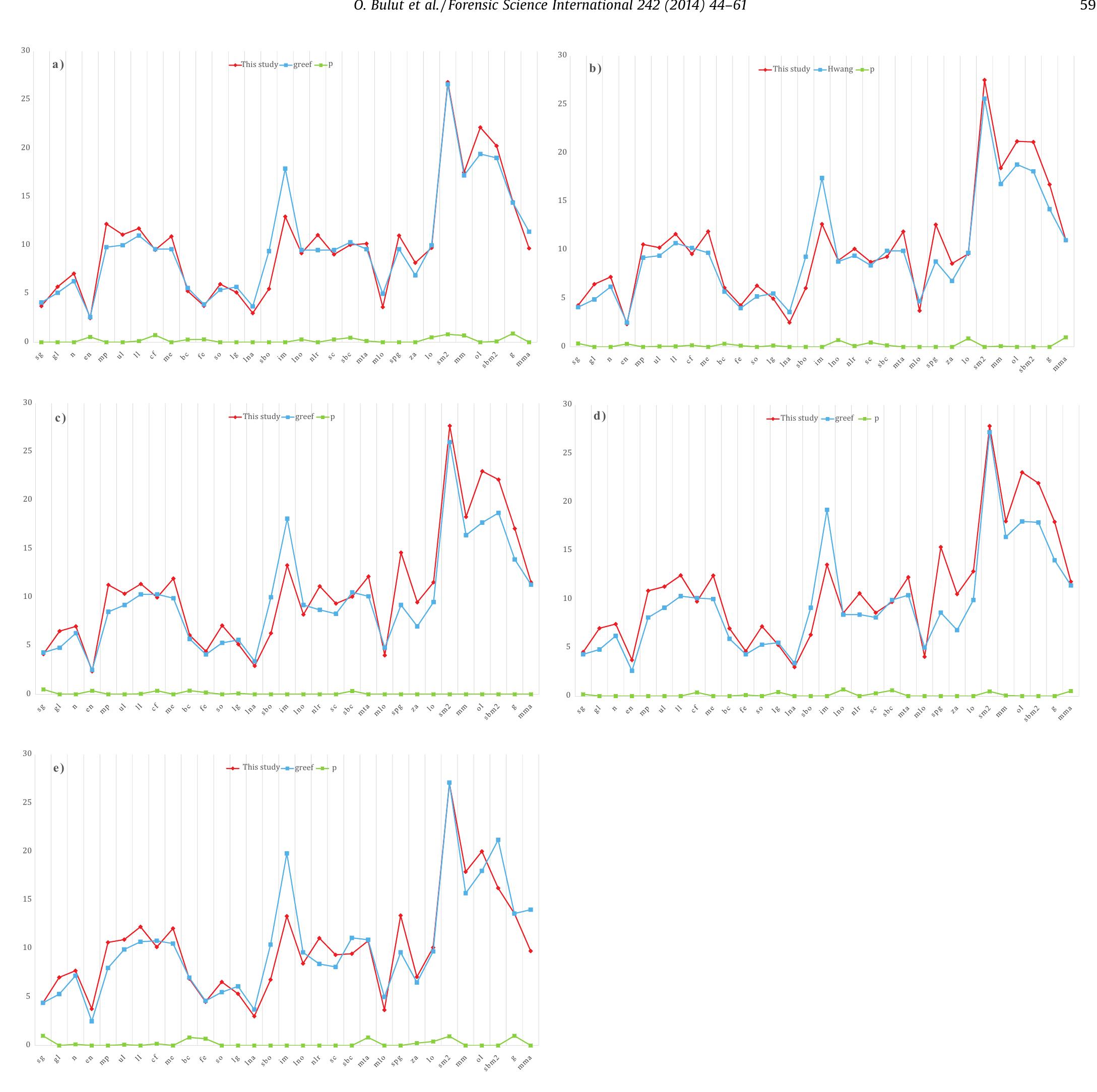 Comparison of tissue depth measurements of this study with