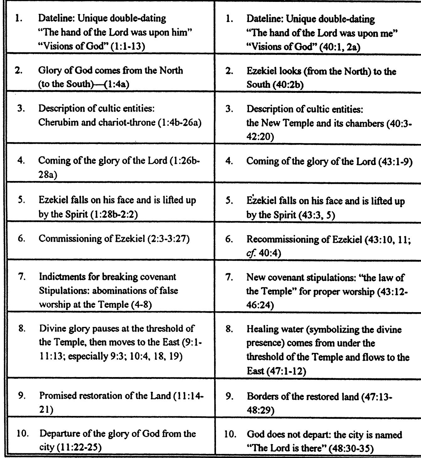 Figure 3 - from The Chiastic Structure of the book Ezekiel