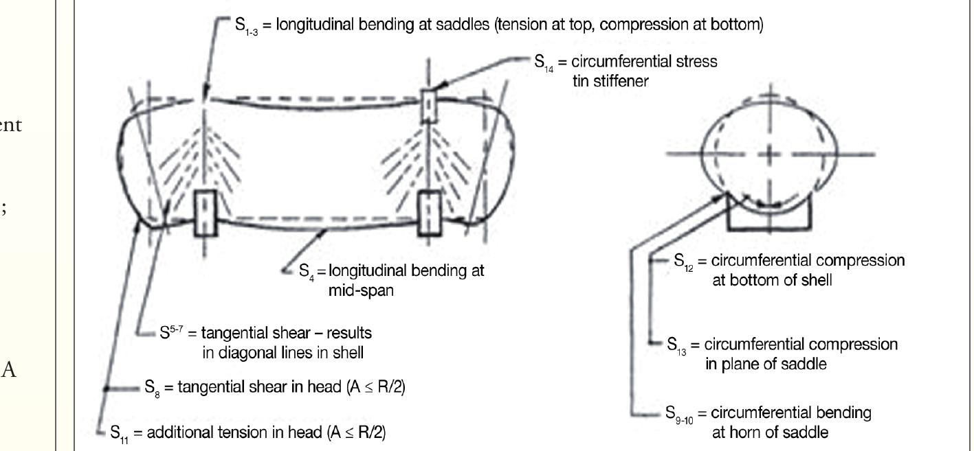 Stress diagram of a large horizontal pressure vessel were