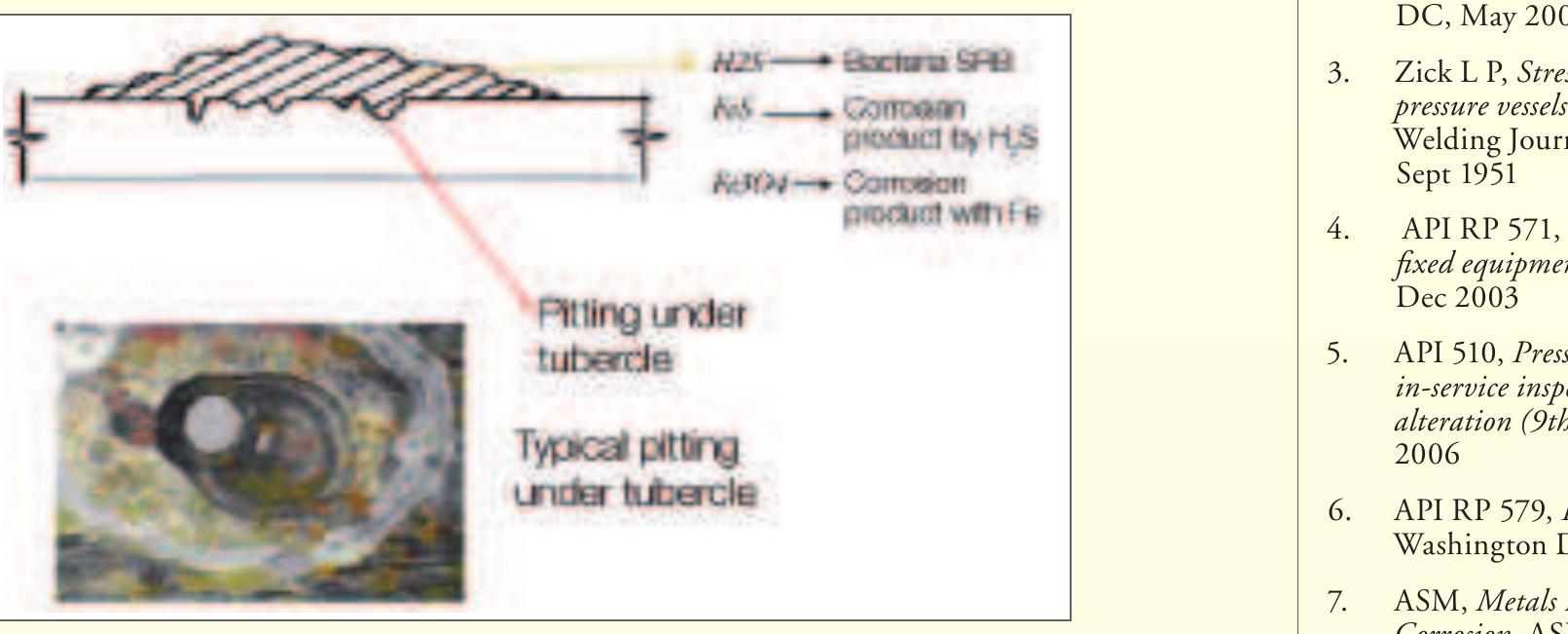 Pitting corrosion under tubercle water does not accumulate