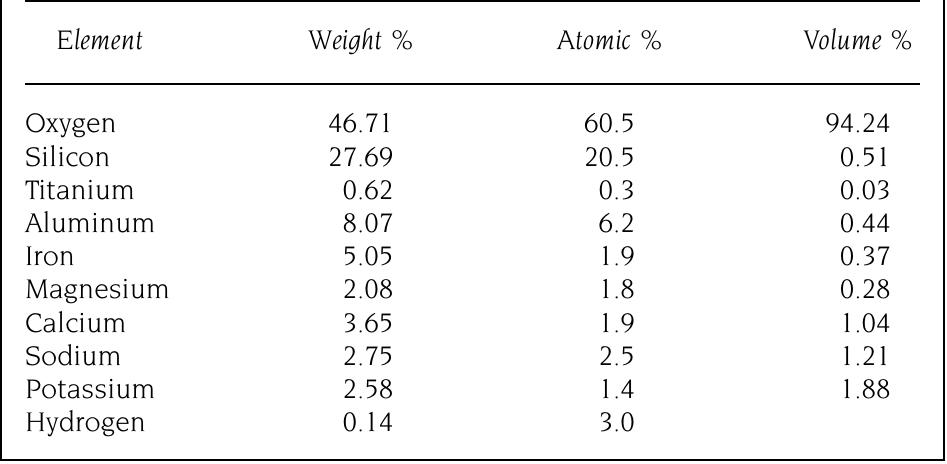 Elemental composition of earth’s crust based on igneous and