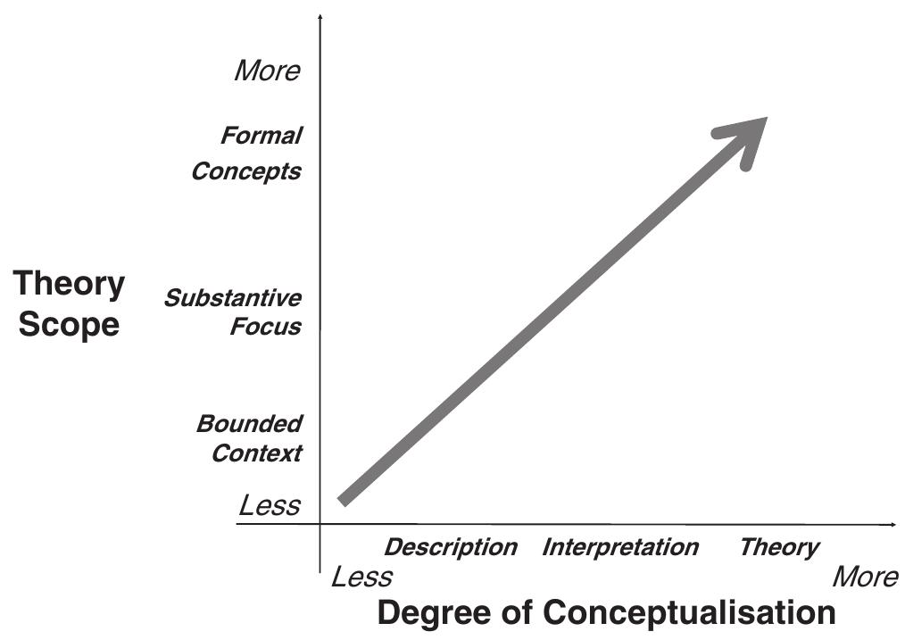A framework for analysing grounded theory studies.