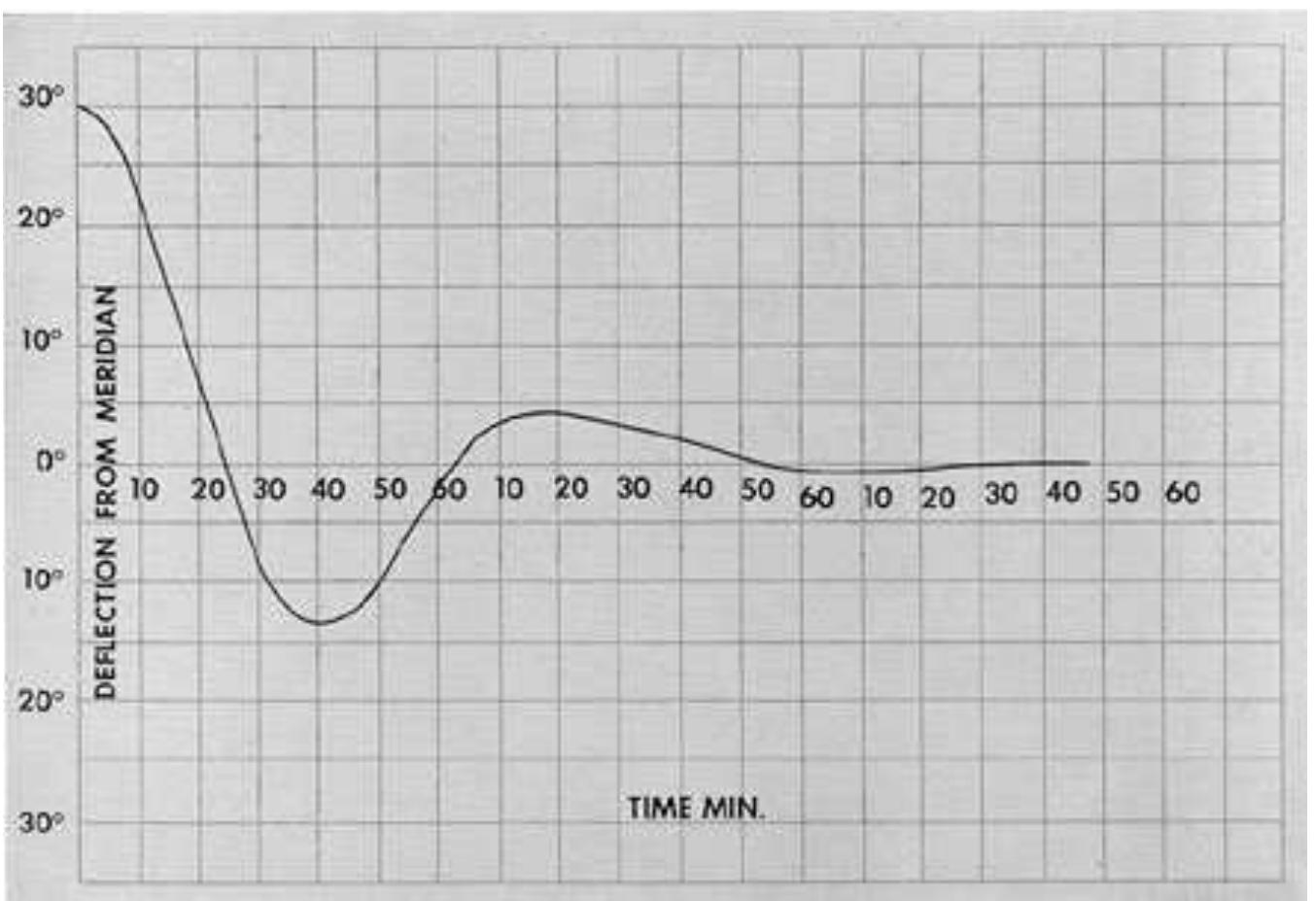 Ballistic deflection error. in figure 17-19, the gyro axis