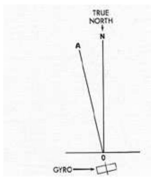 -19. ballistic deflection error, ship on northerly course.