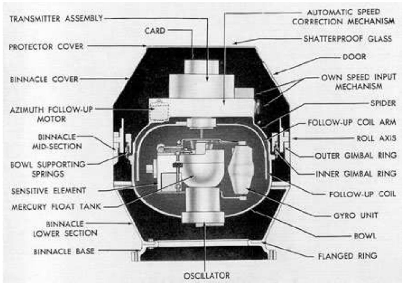 -26. diagrammatiic drawing of master compass. the sensitive
