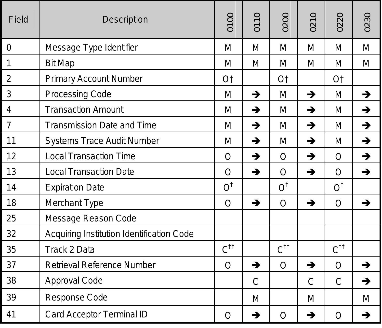 Table 2 - ISO 8583 Technical Specification