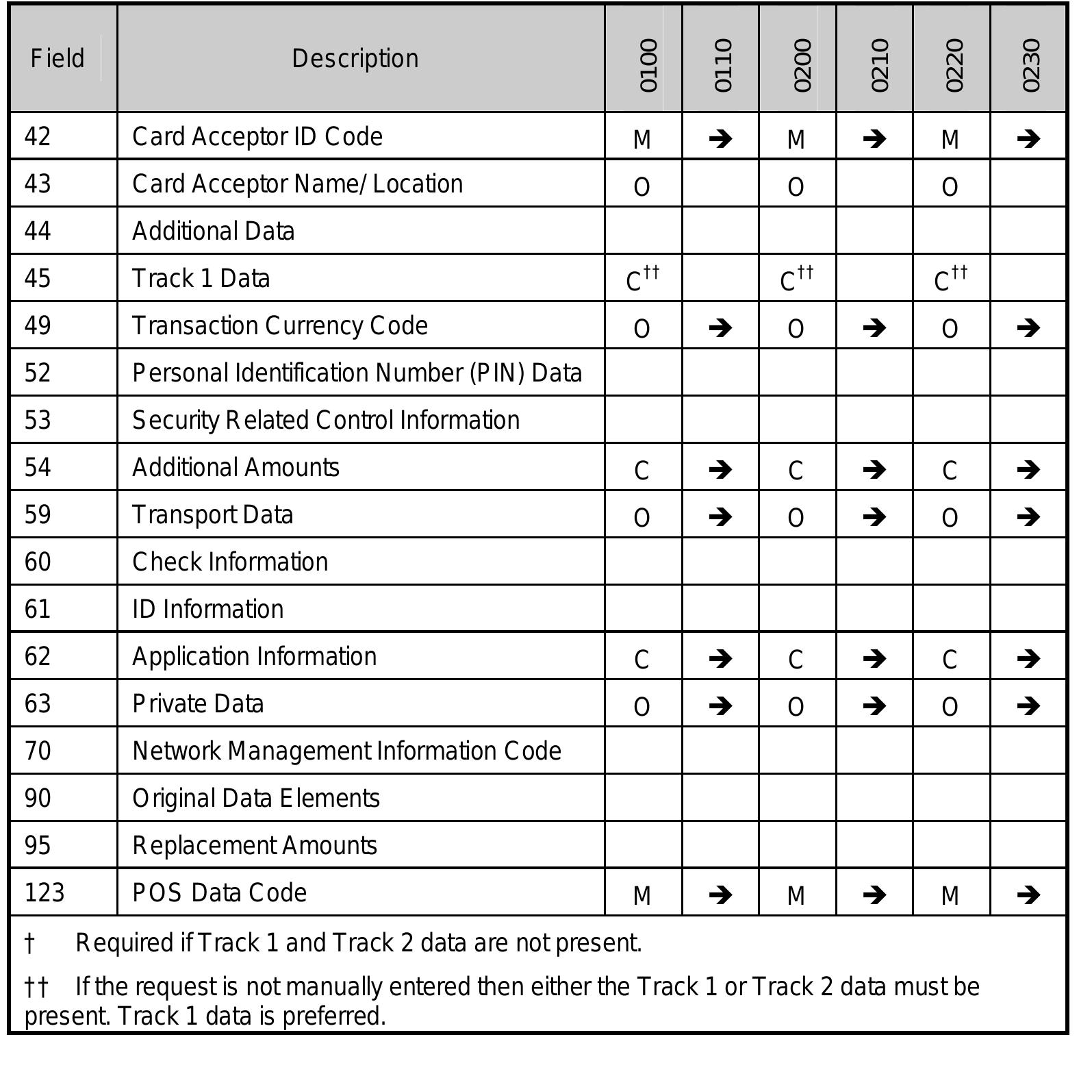 3.2.2 pin-based debit card transactions message and response