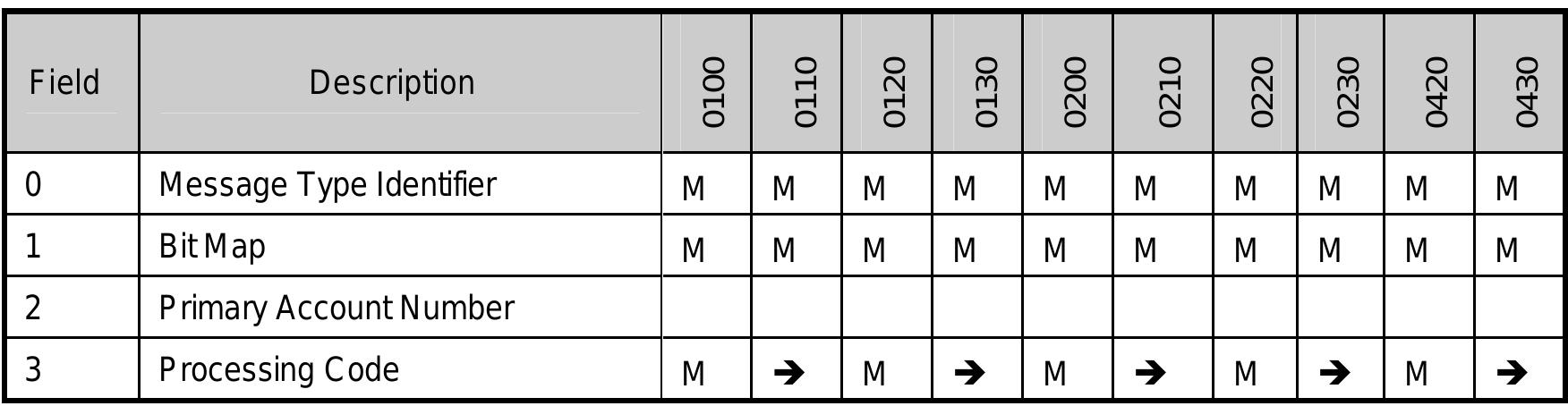 Table 7 - ISO 8583 Technical Specification