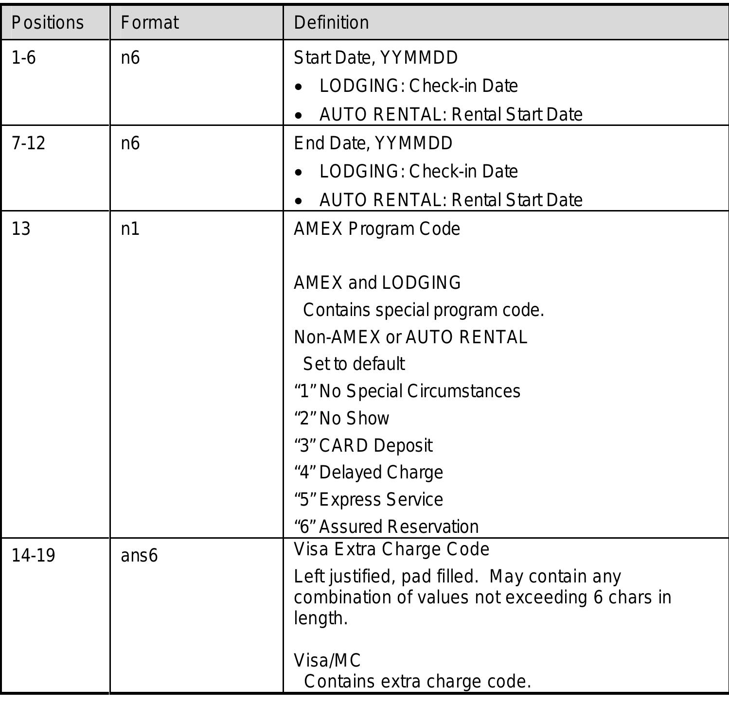 Table 33 - ISO 8583 Technical Specification