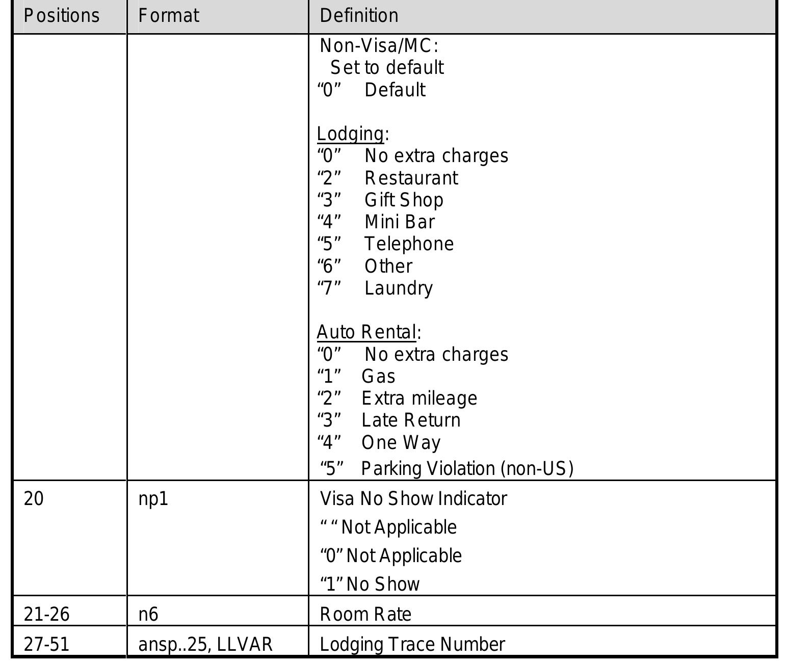 Table 37 - ISO 8583 Technical Specification