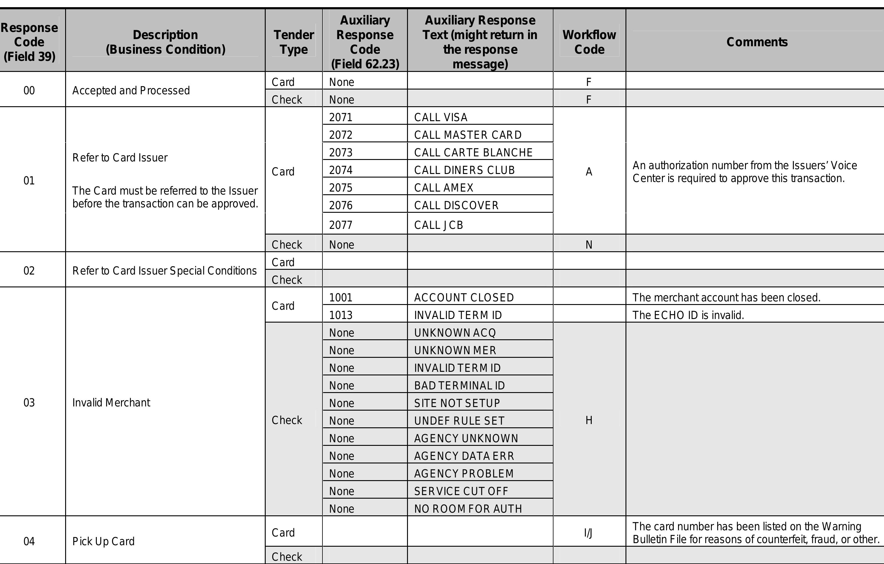 Table 66 - ISO 8583 Technical Specification