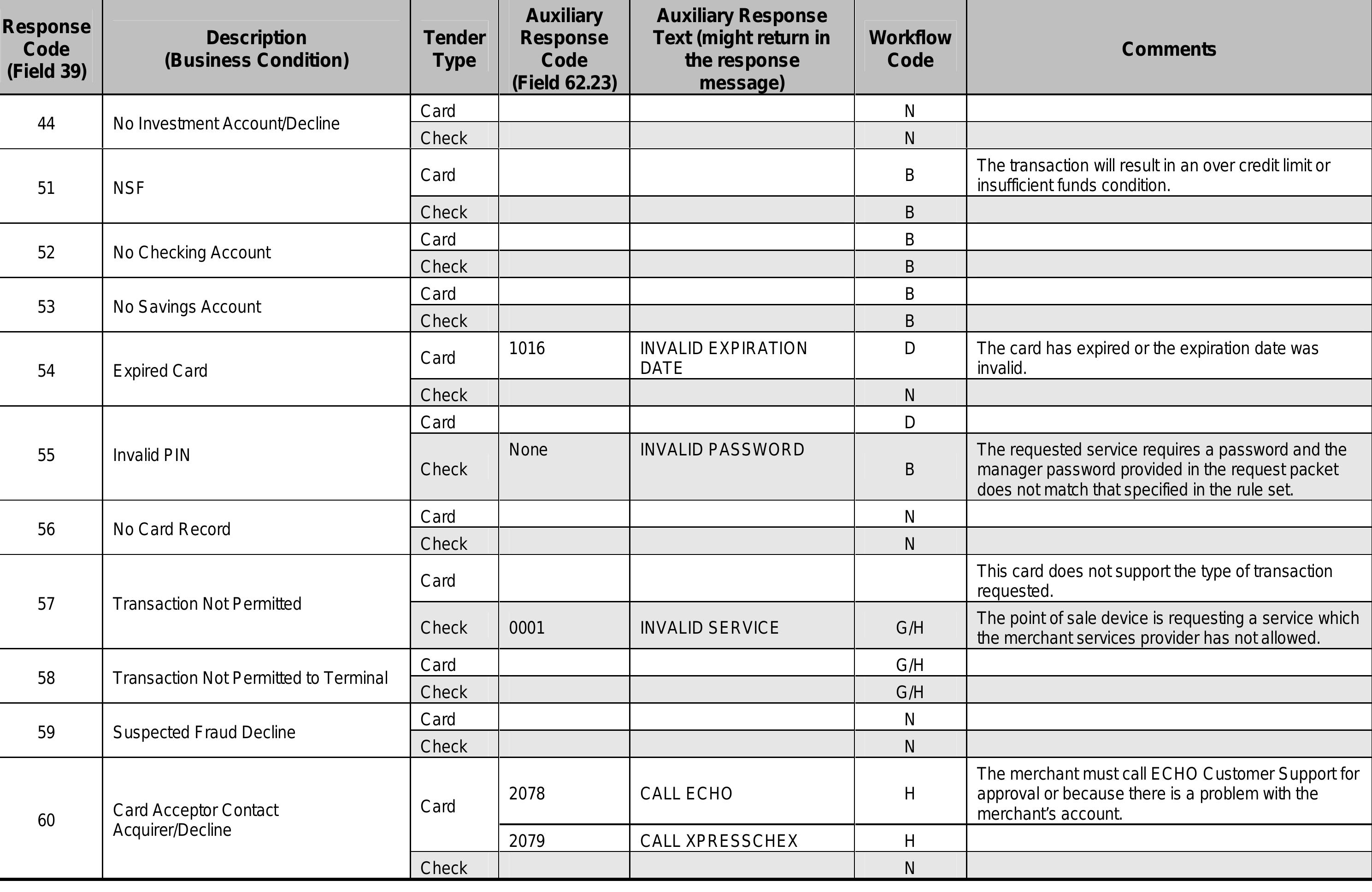 Table 72 - ISO 8583 Technical Specification