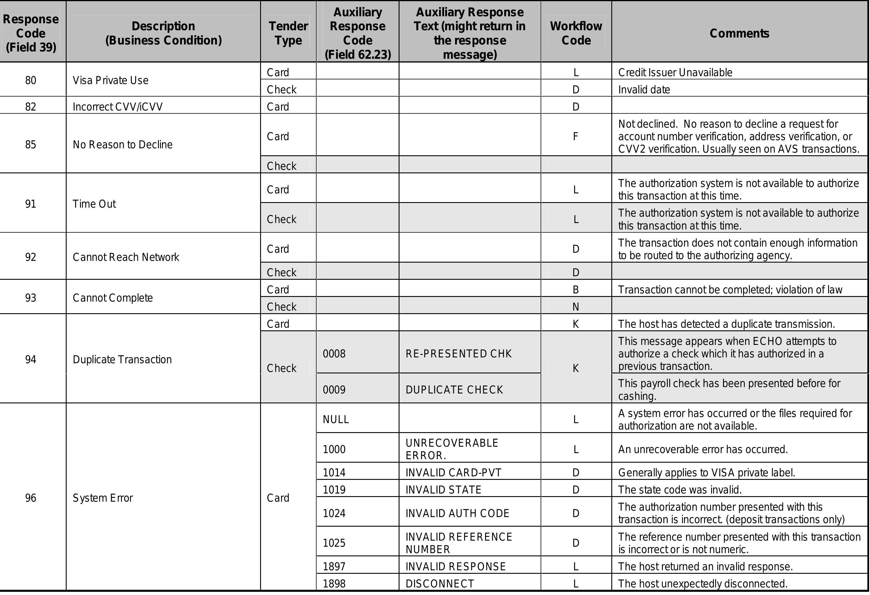 Table 76 - ISO 8583 Technical Specification