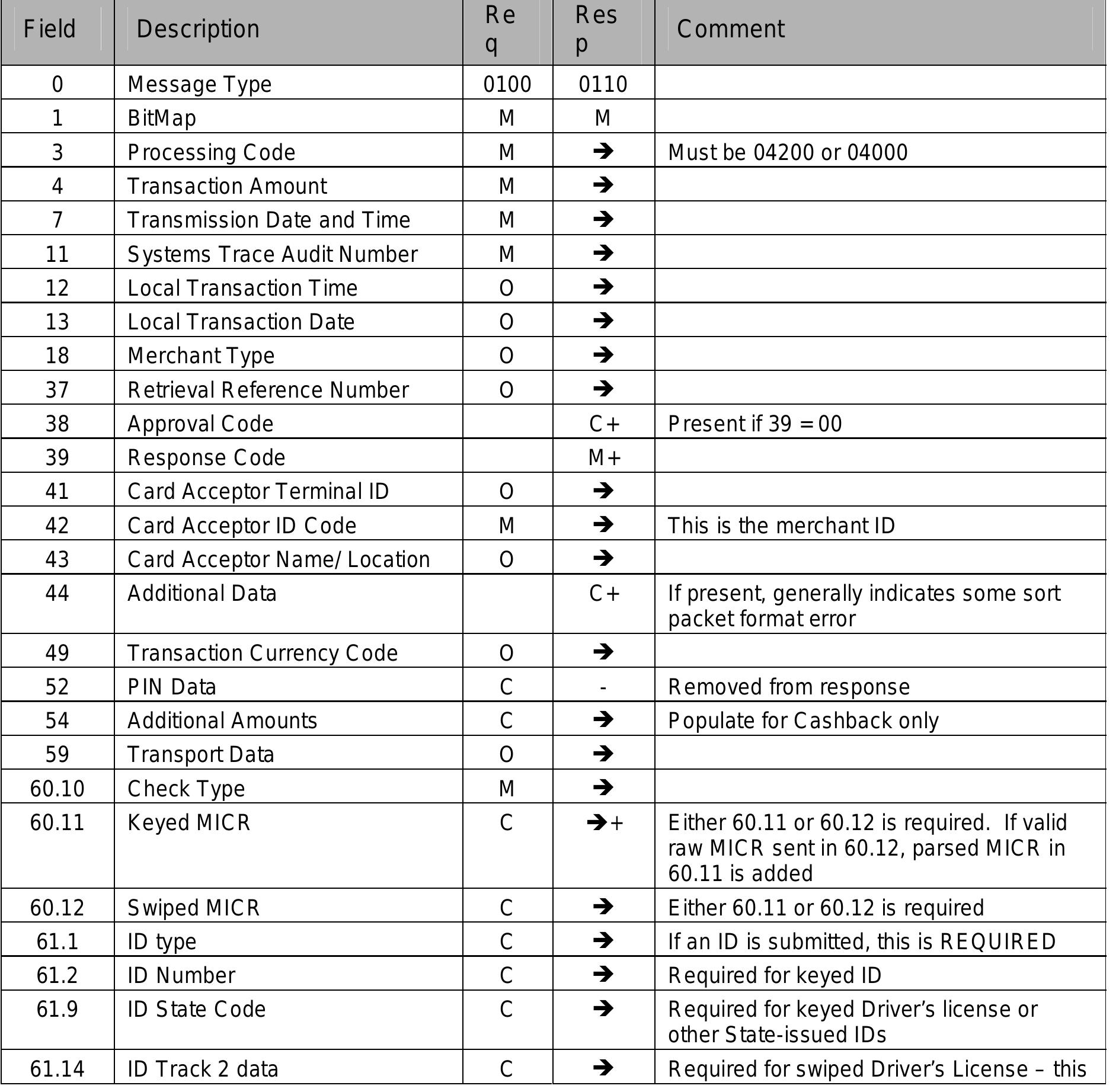 Table 80 - ISO 8583 Technical Specification