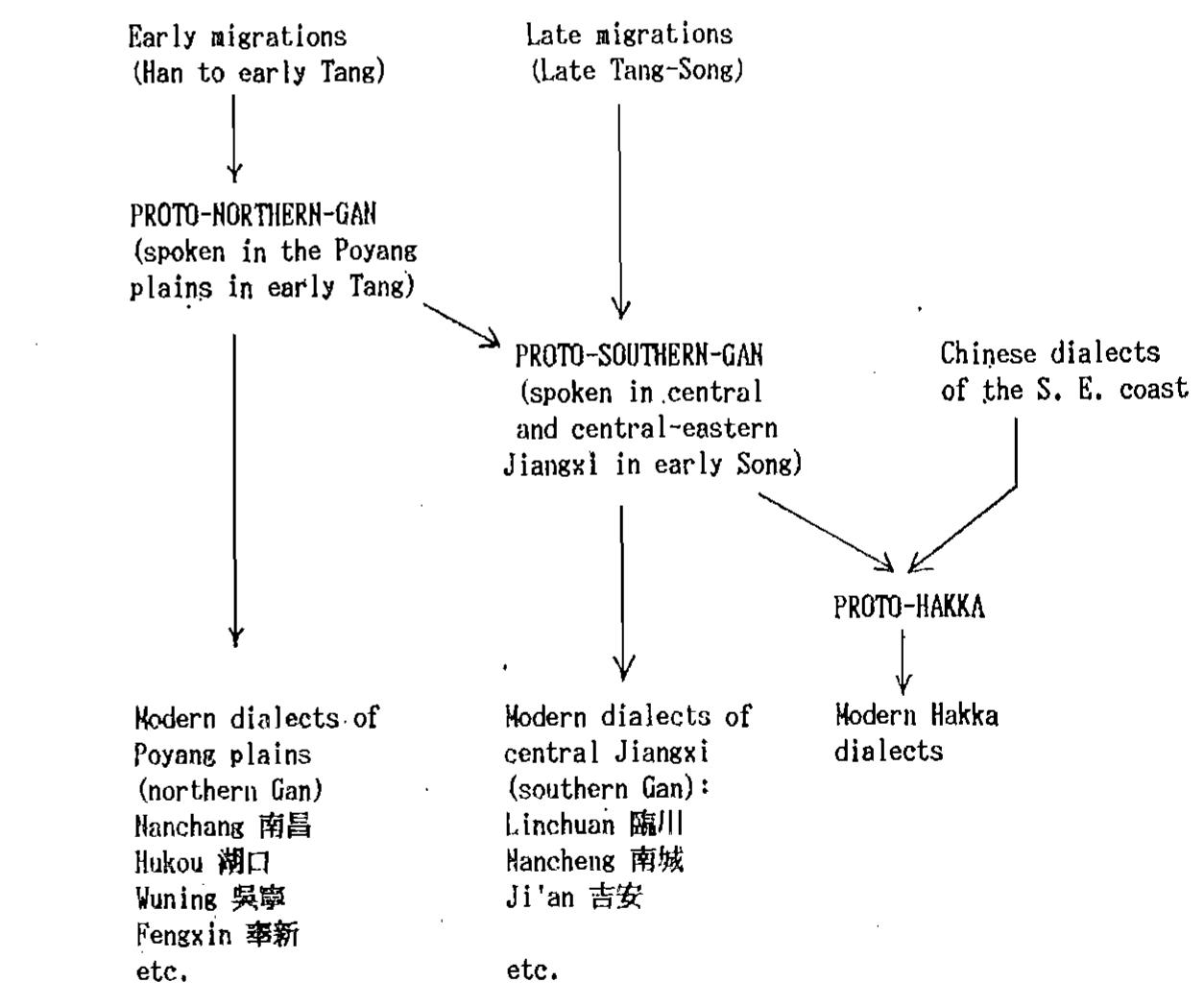 Relationship of hakka and gan dialects according to the