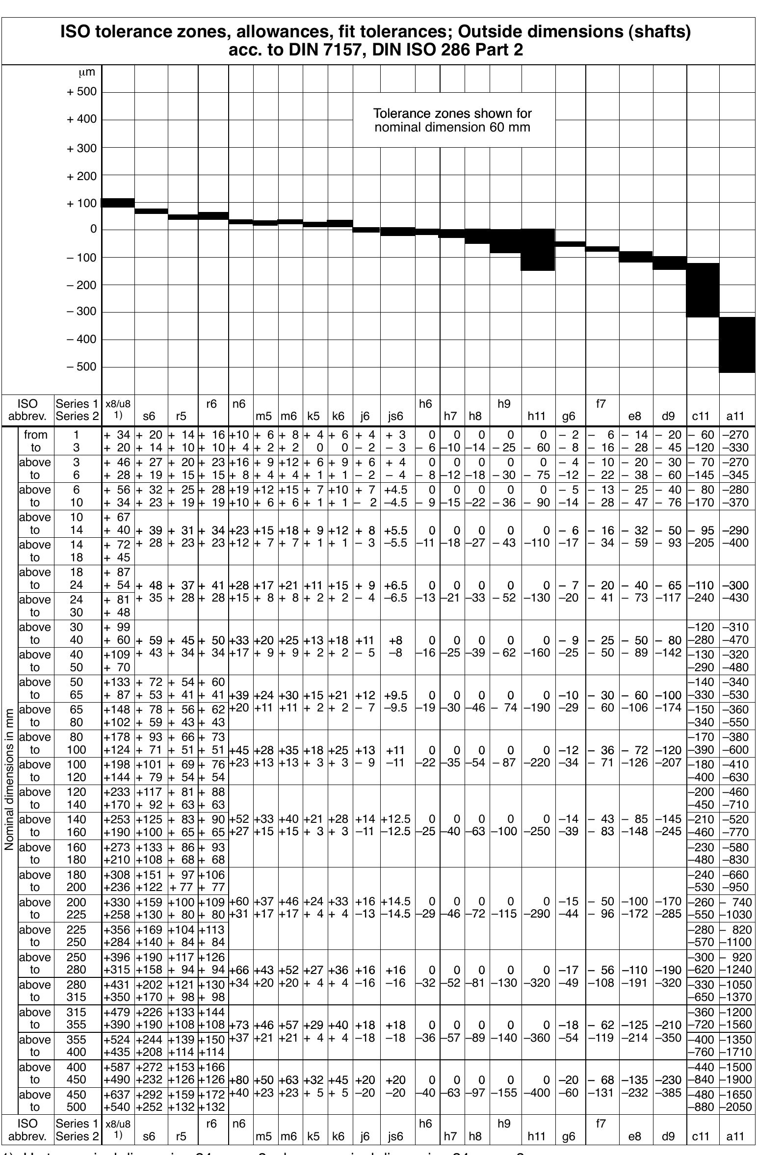 Iso tolerance zones, allowances, fit tolerance outside