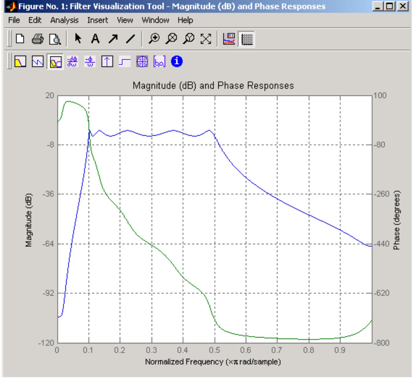 Impulse invariance retains the cutoff frequencies of 0.1 hz
