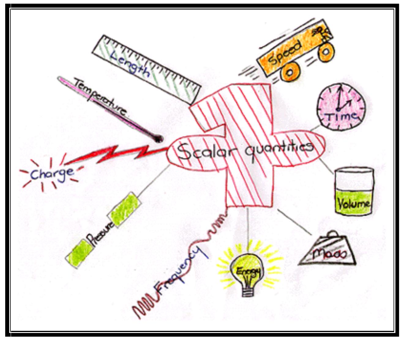 Chart 4 - an example of mind map for scalar quantities