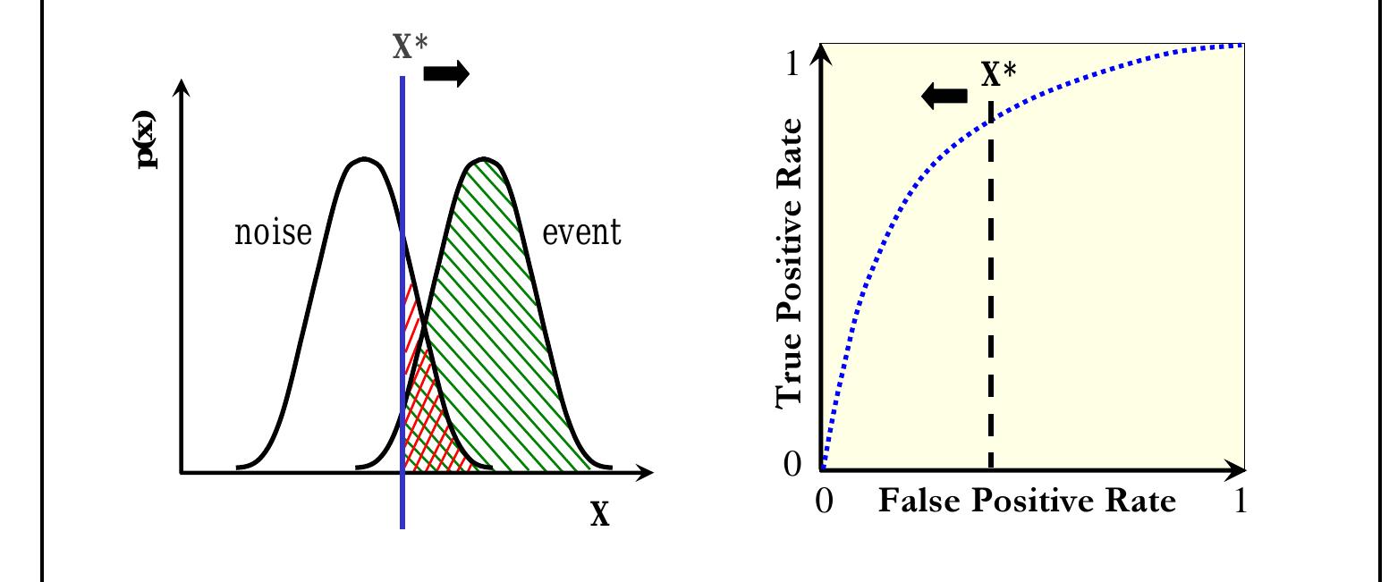 Figure 7 - The Geometry of ROC Space: Understanding Machine