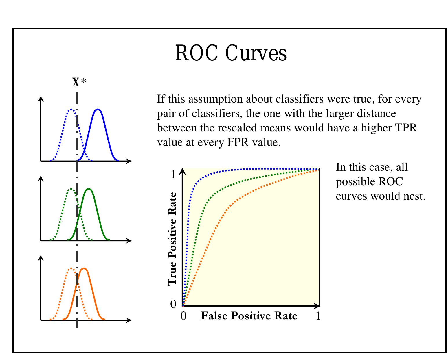 Figure 11 - The Geometry of ROC Space: Understanding Machine