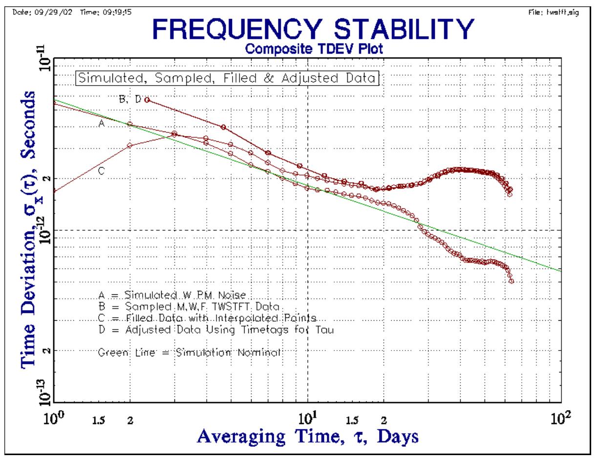 An Example Of Unevenly Spaced Data Is Two Way Satellite Time
