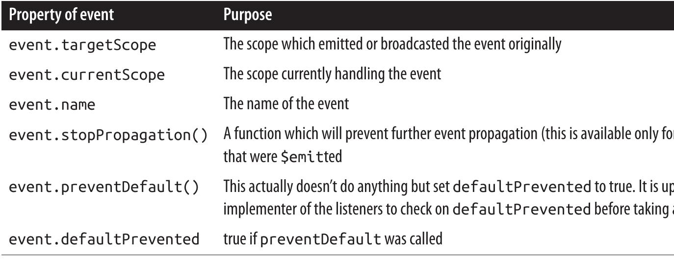 -3. event object properties and methods