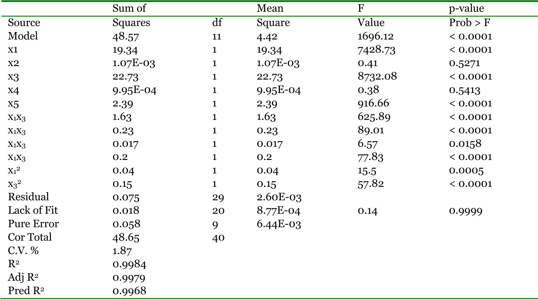 Anova Of The Fitting Model For Electrode Dissolution