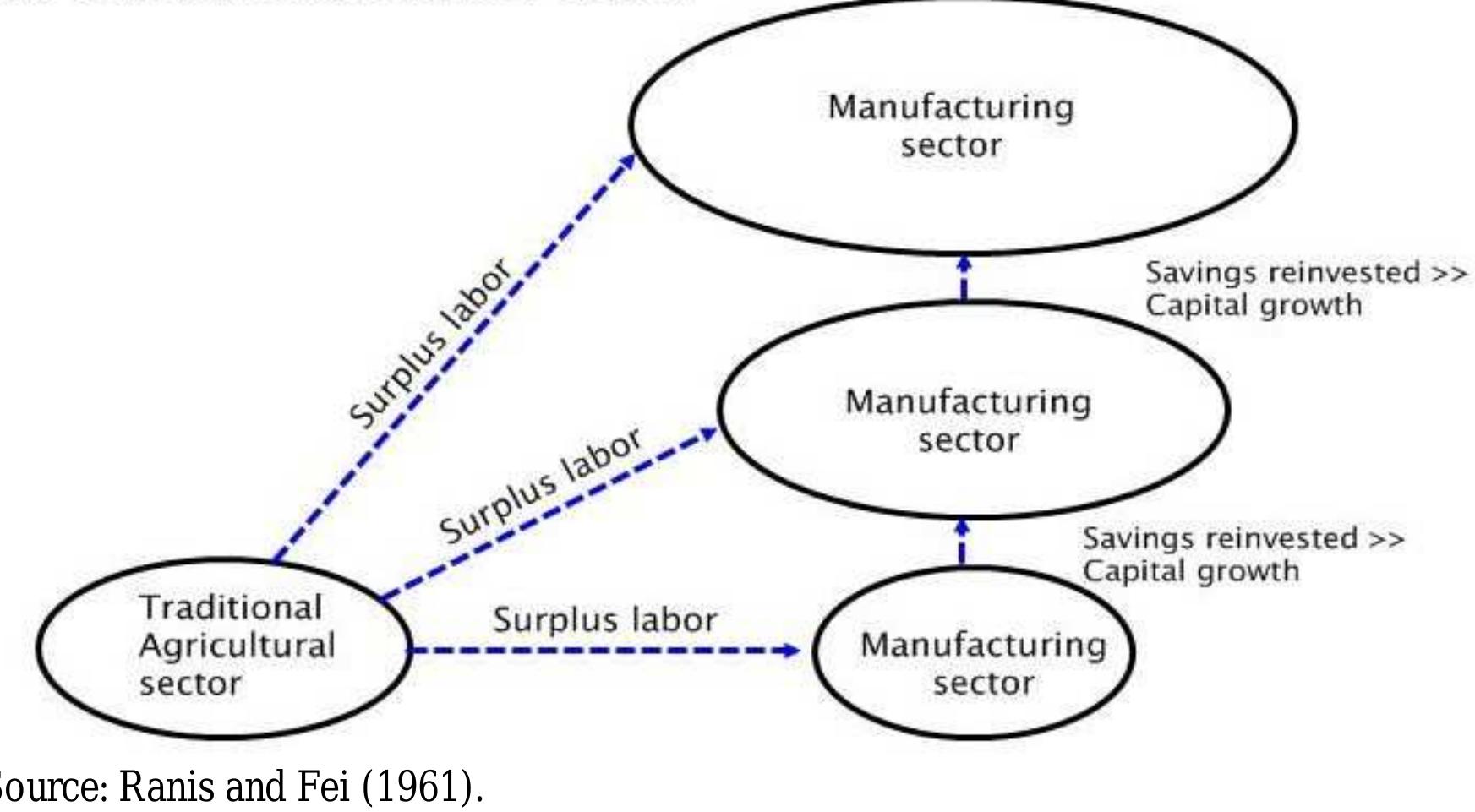 Lewis’ structural change model of growth: with changes or if