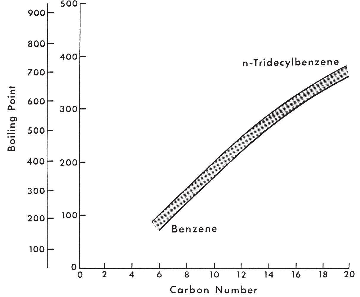 2. effect of size of the alkyl chain on the boiling point of