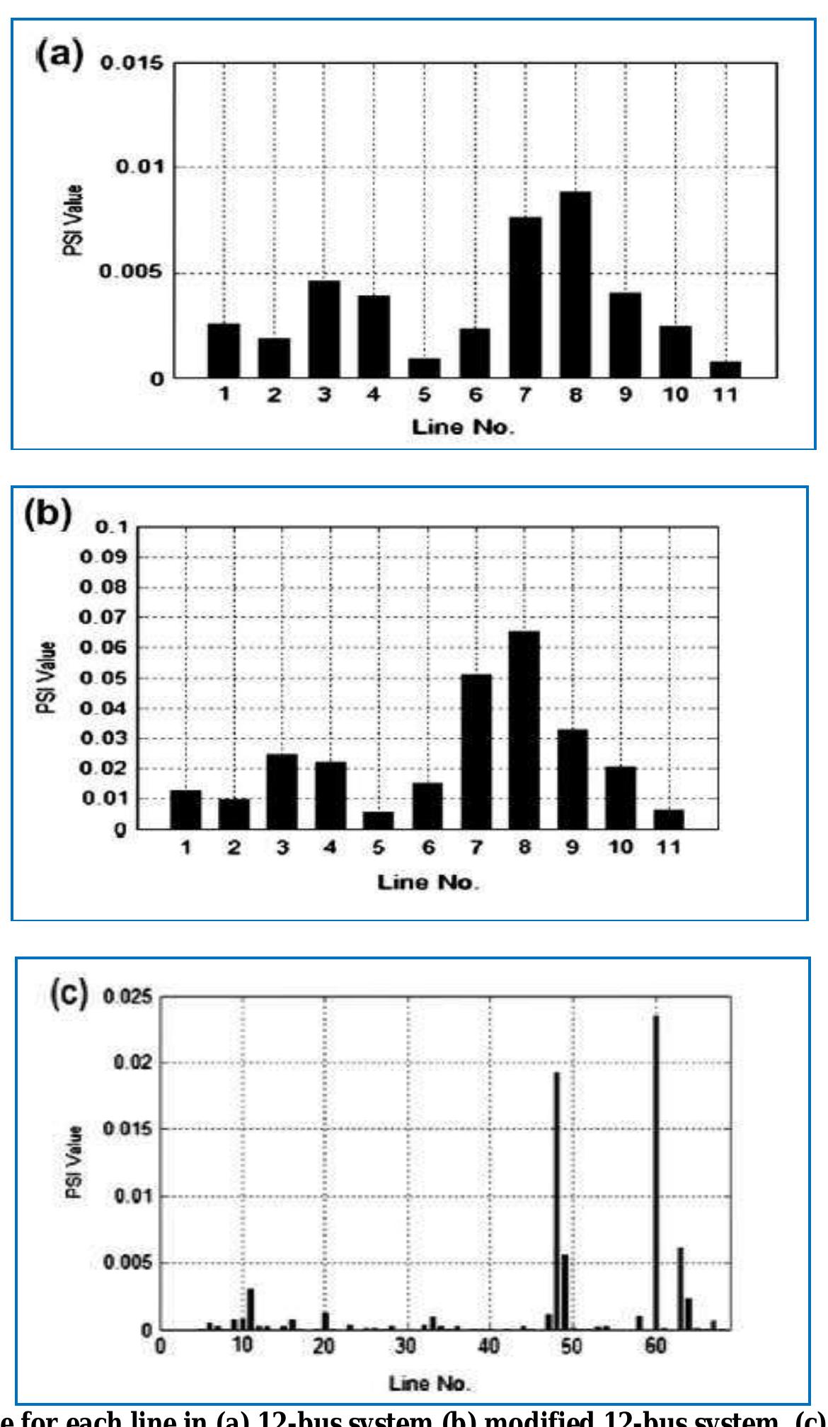 Optimal placement and sizing of dg using new power stability