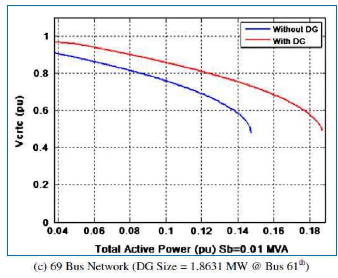 Optimal placement and sizing of dg using new power stability
