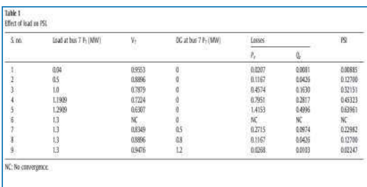 Optimal placement and sizing of dg using new power stability