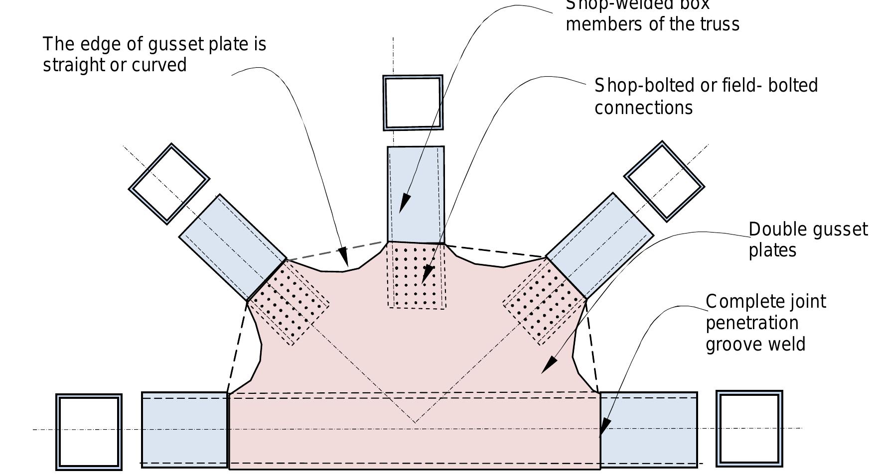 Figure 61 - Gusset Plates in Steel Bridges- Design and