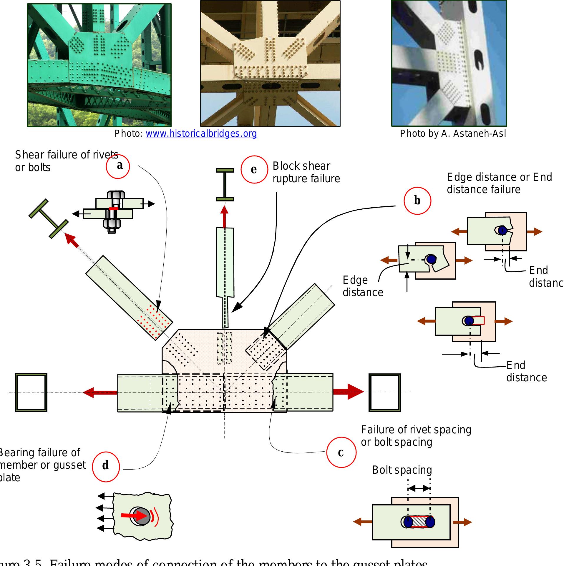 Figure 77 - Gusset Plates in Steel Bridges- Design and