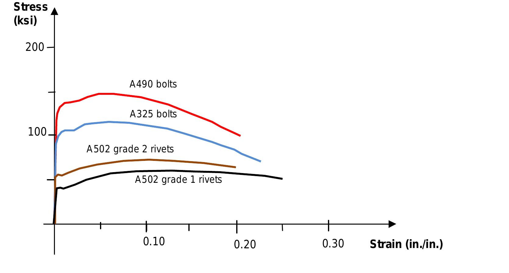 6 shows stress-strain curves for material of the rivets and