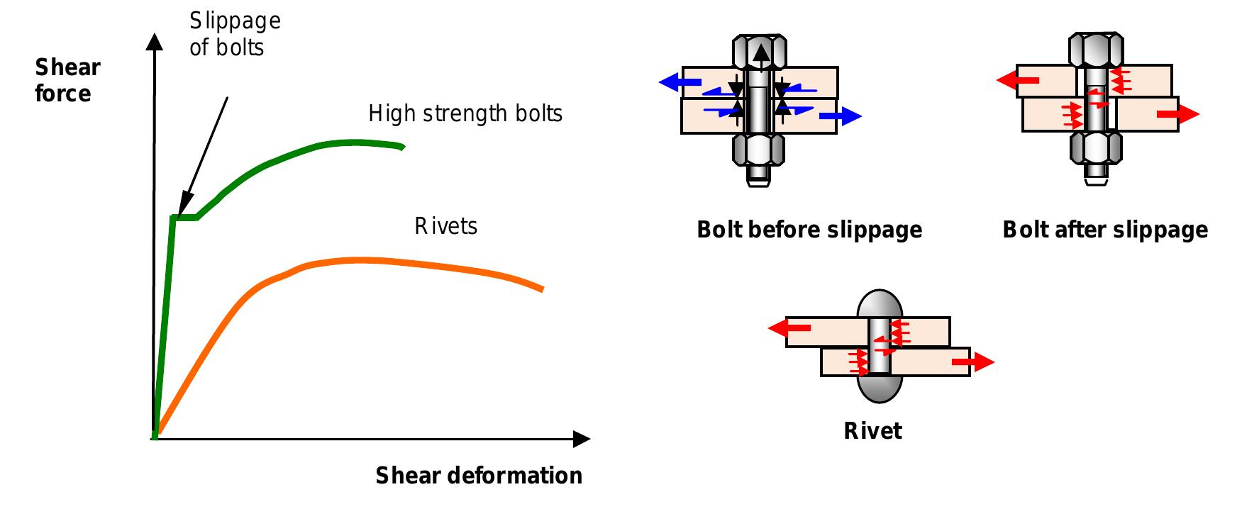 When bolts are subjected to shear, depending on the amount