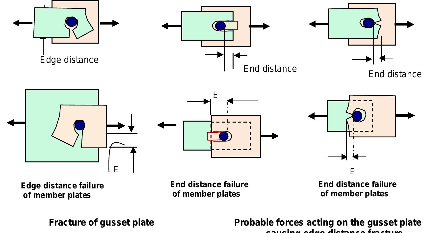 8. edge distance and end distance failures ina gusset plate