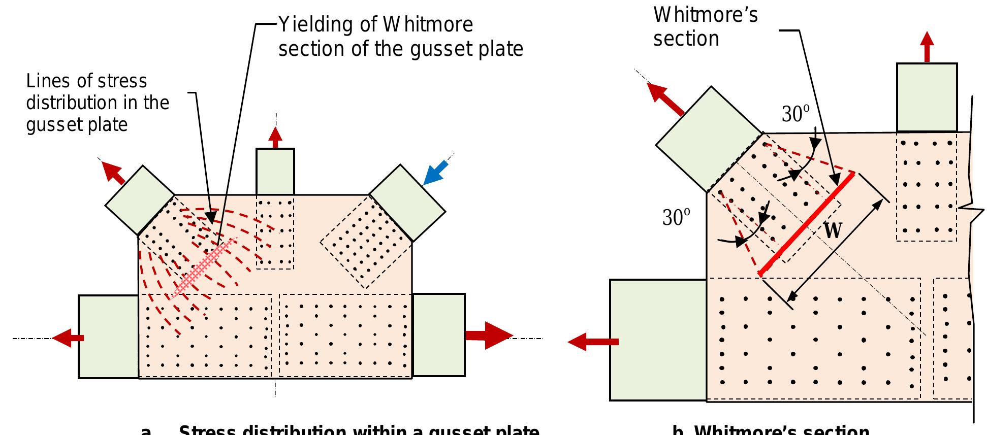 The whitmore section, as shown in figure 3.11, is