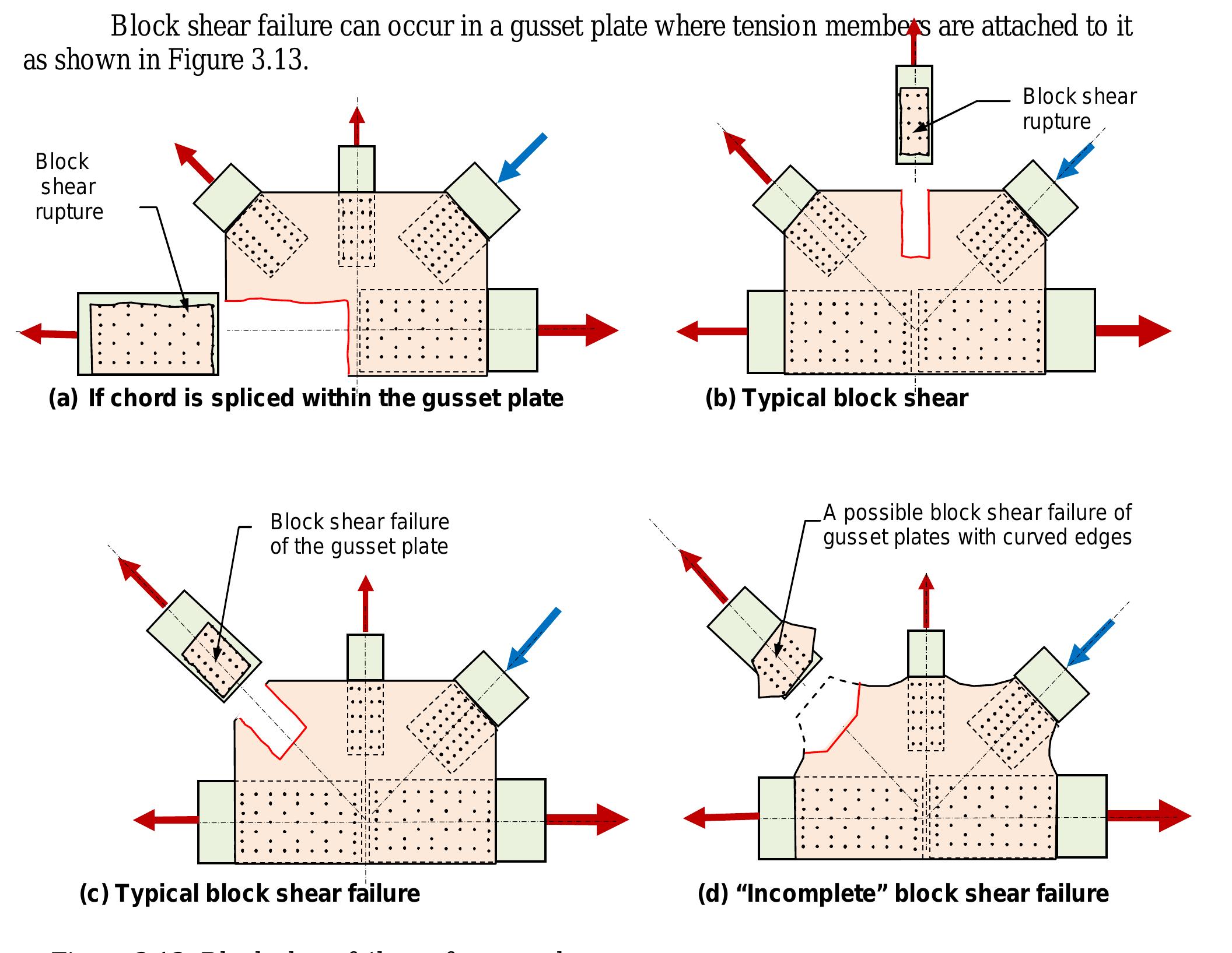 (PDF) Gusset Plates in Steel Bridges- Design and Evaluation