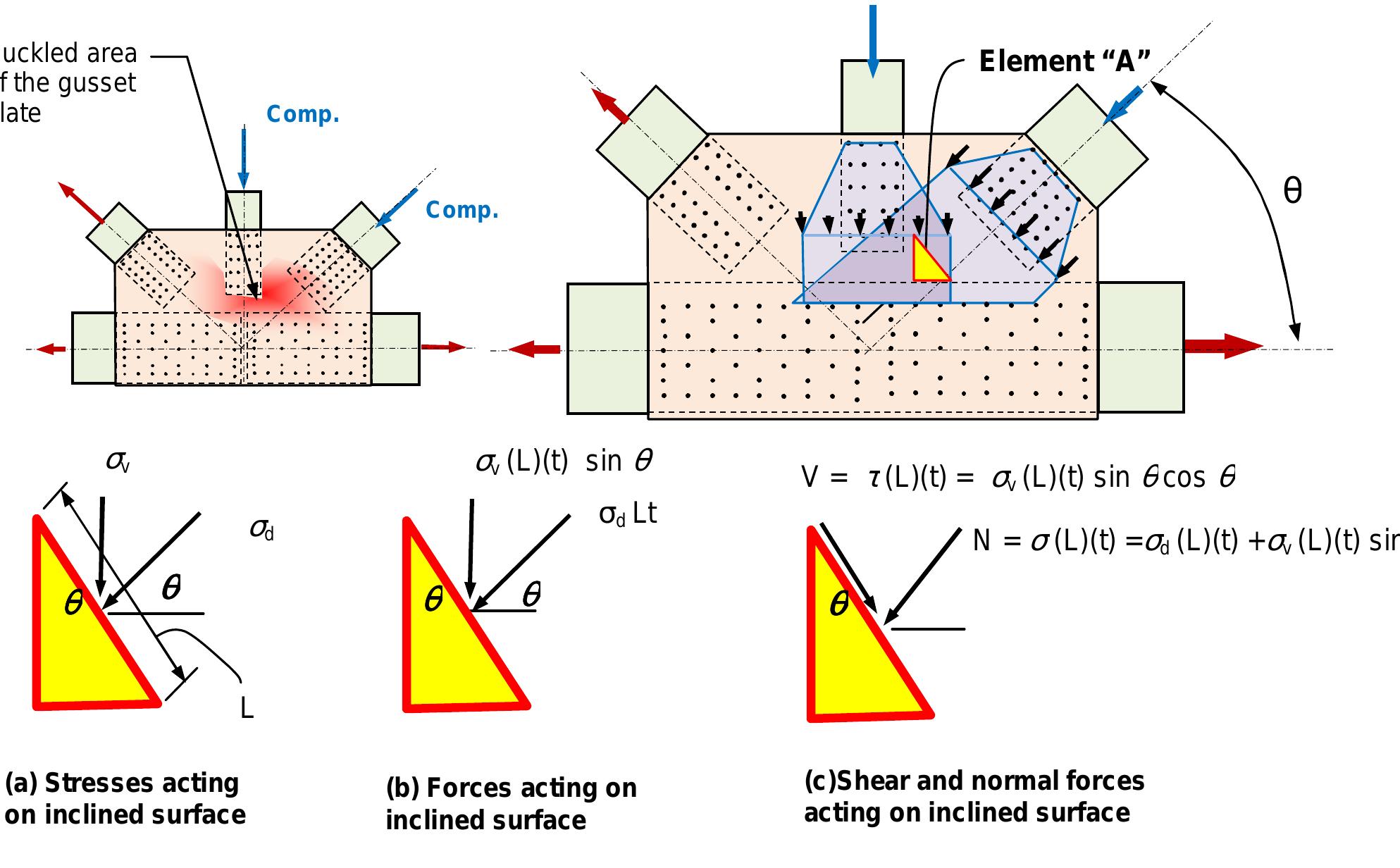 24 buckling of compression areas of the gusset plate when