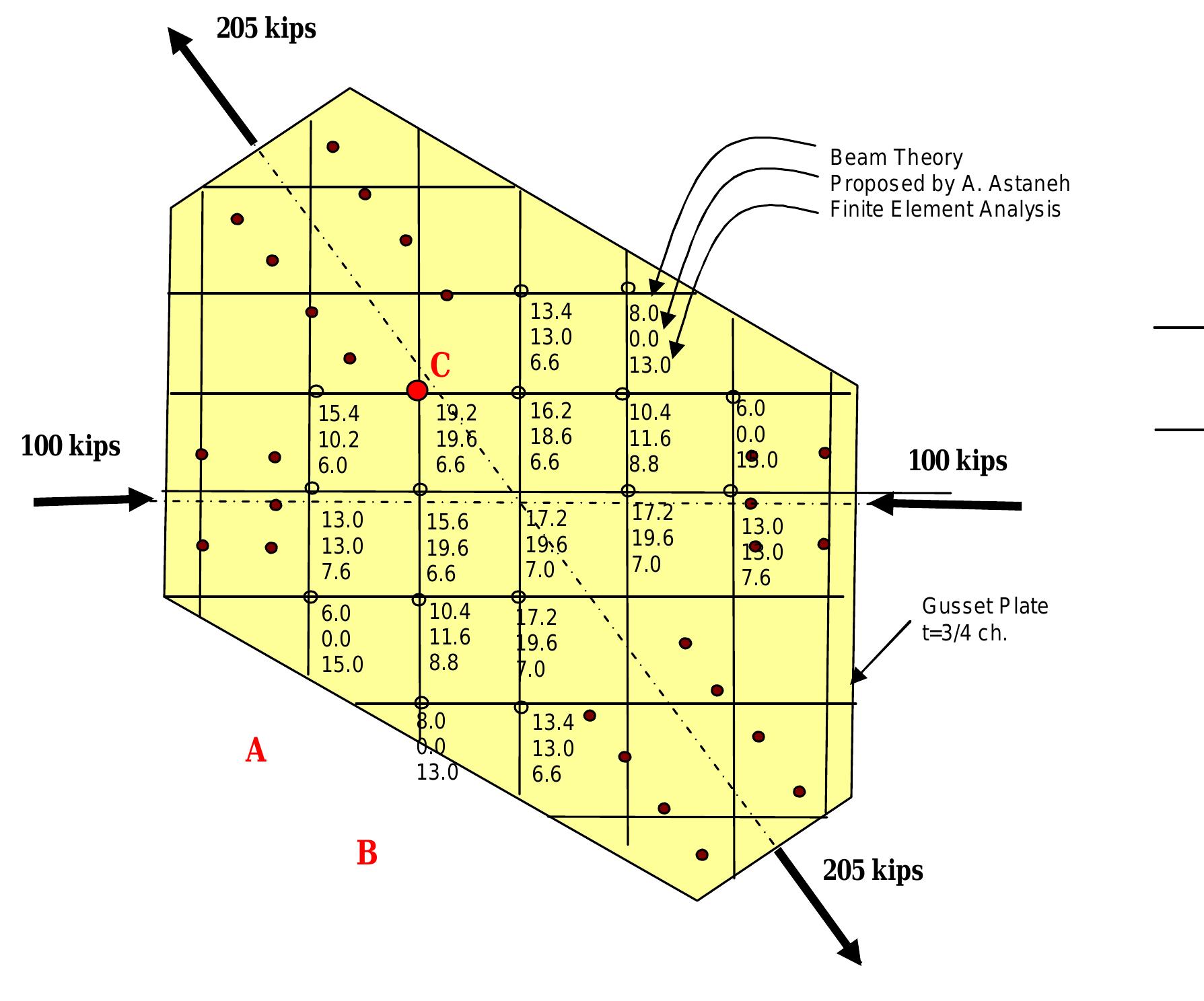 Figure 101 - Gusset Plates in Steel Bridges- Design and