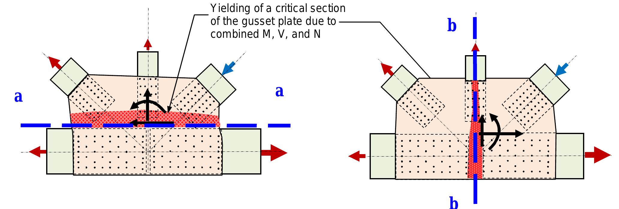 32. y ielding of critical sections “a-a” and “b-b’ of gusset