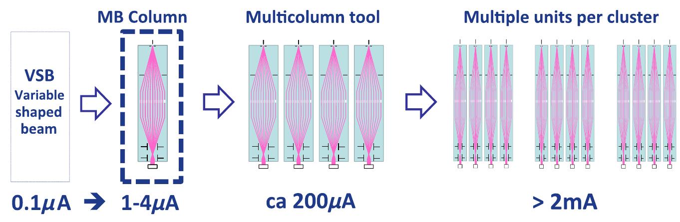 Evolution of electron beam systems as needed to realize 100