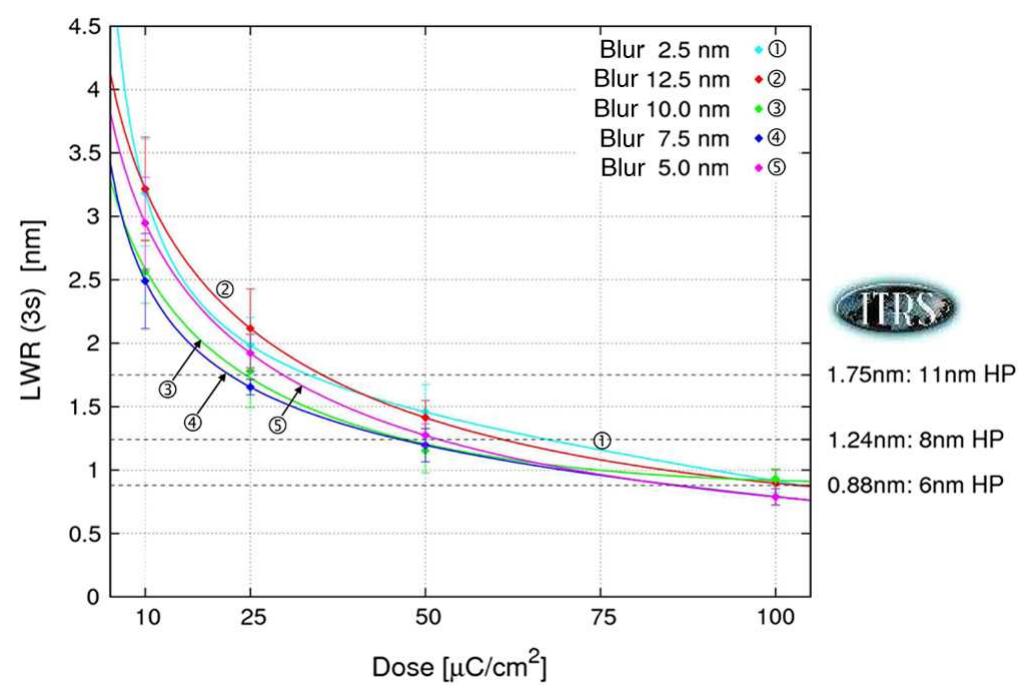 Monte carlo simulation of the 3 sigma line width roughness