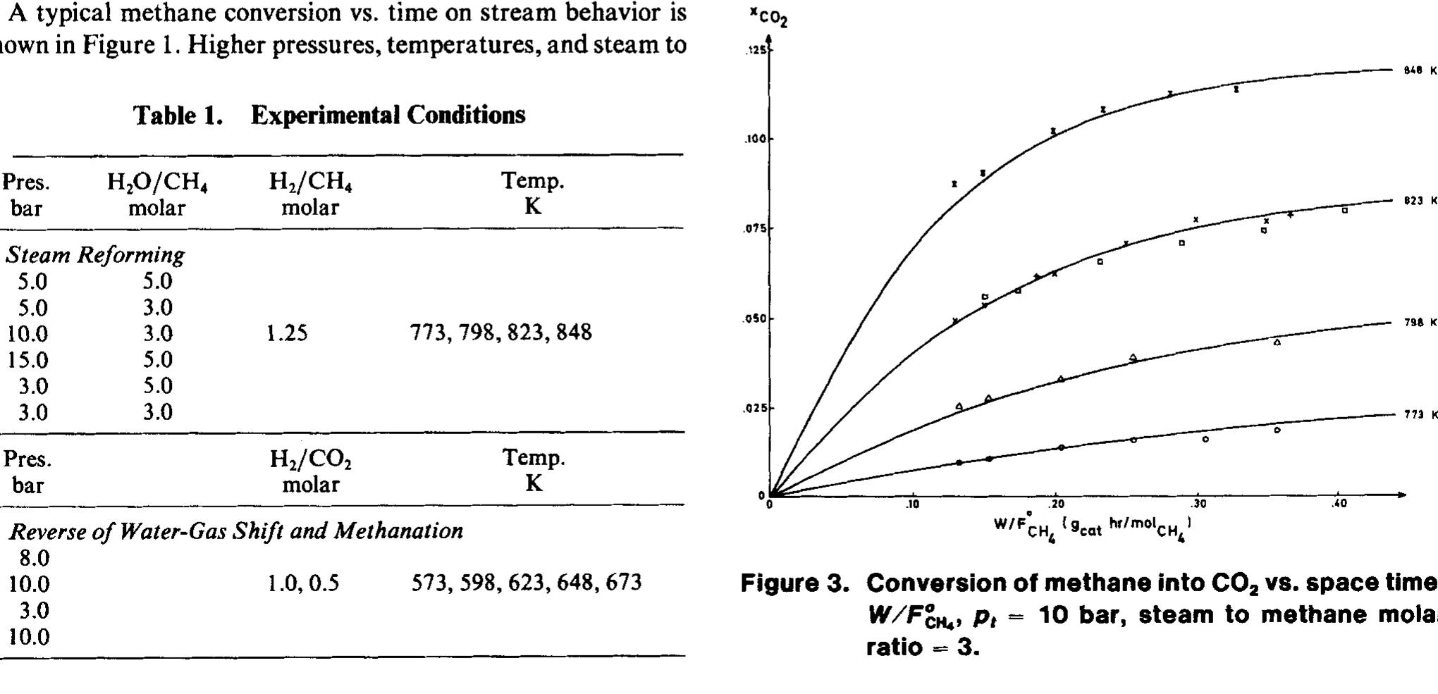 (PDF) Methane Steam Reforming, Methanation and Water-Gas Shift: 1 ...
