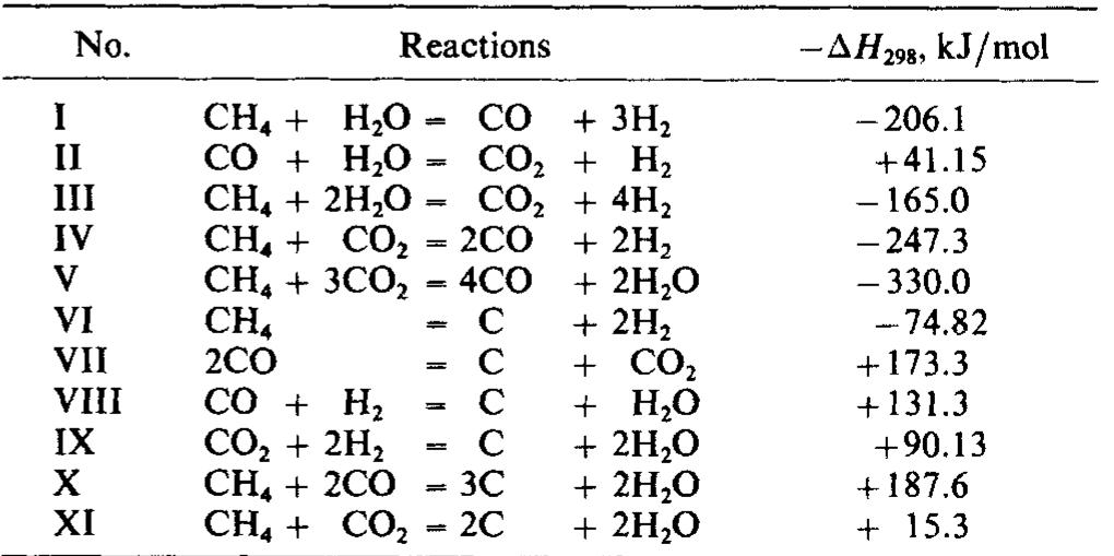 Table 1 - from Methane Steam Reforming, Methanation and