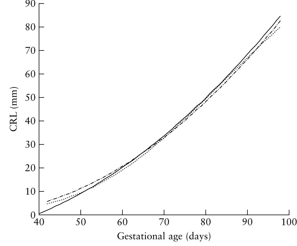 Comparison of our new crown-rump length (crl) curve ( ) with