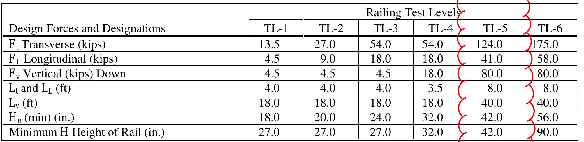 (PDF) SECTION 13: RAILINGS Table A13.2-1—Design Forces for Traffic ...